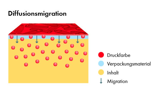Was versteht man unter Migration | Siebdruck-Partner